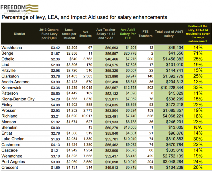 Levy for Pay Increases - Freedom Foundation