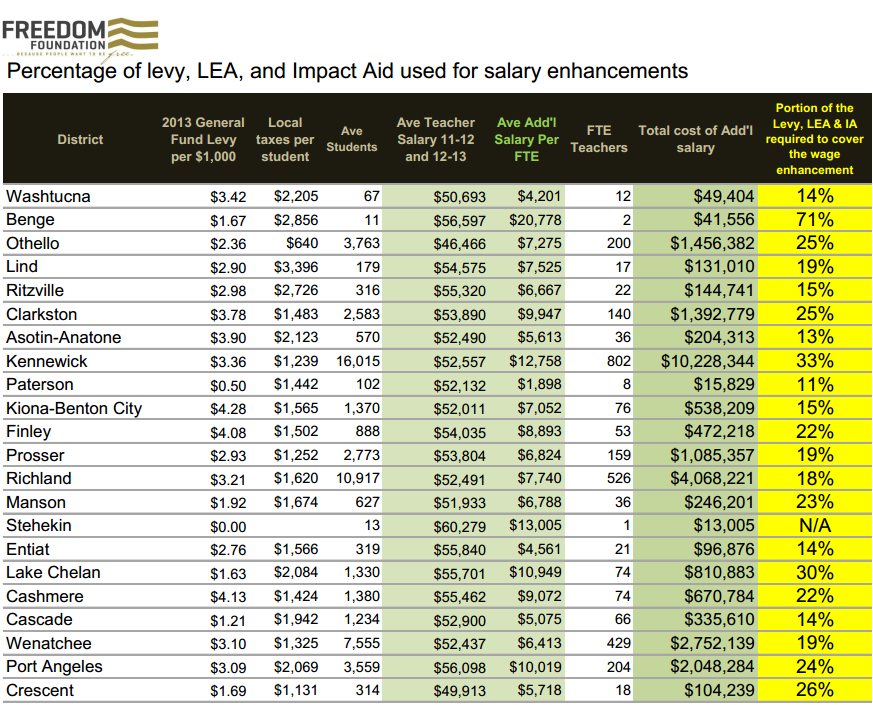 Levy for Pay Increases - Freedom Foundation