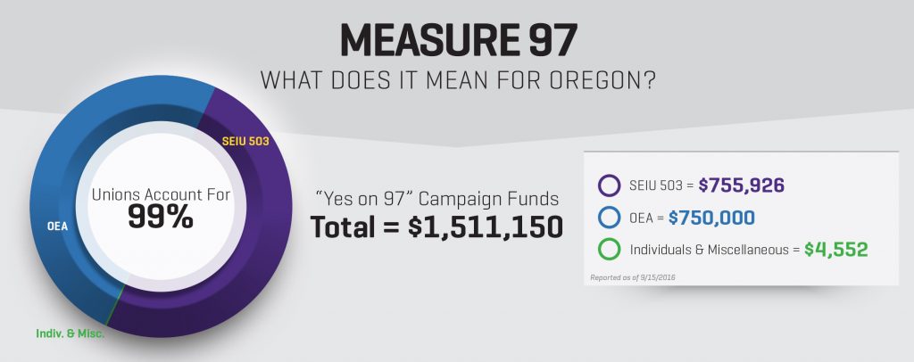 Measure 97 - Oregon - Freedom Foundation