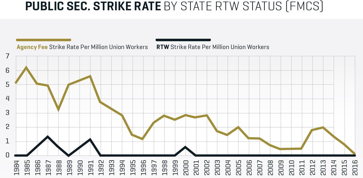 Public Sec Strike Rate by State RTW Status - FMCS - Freedom Foundation
