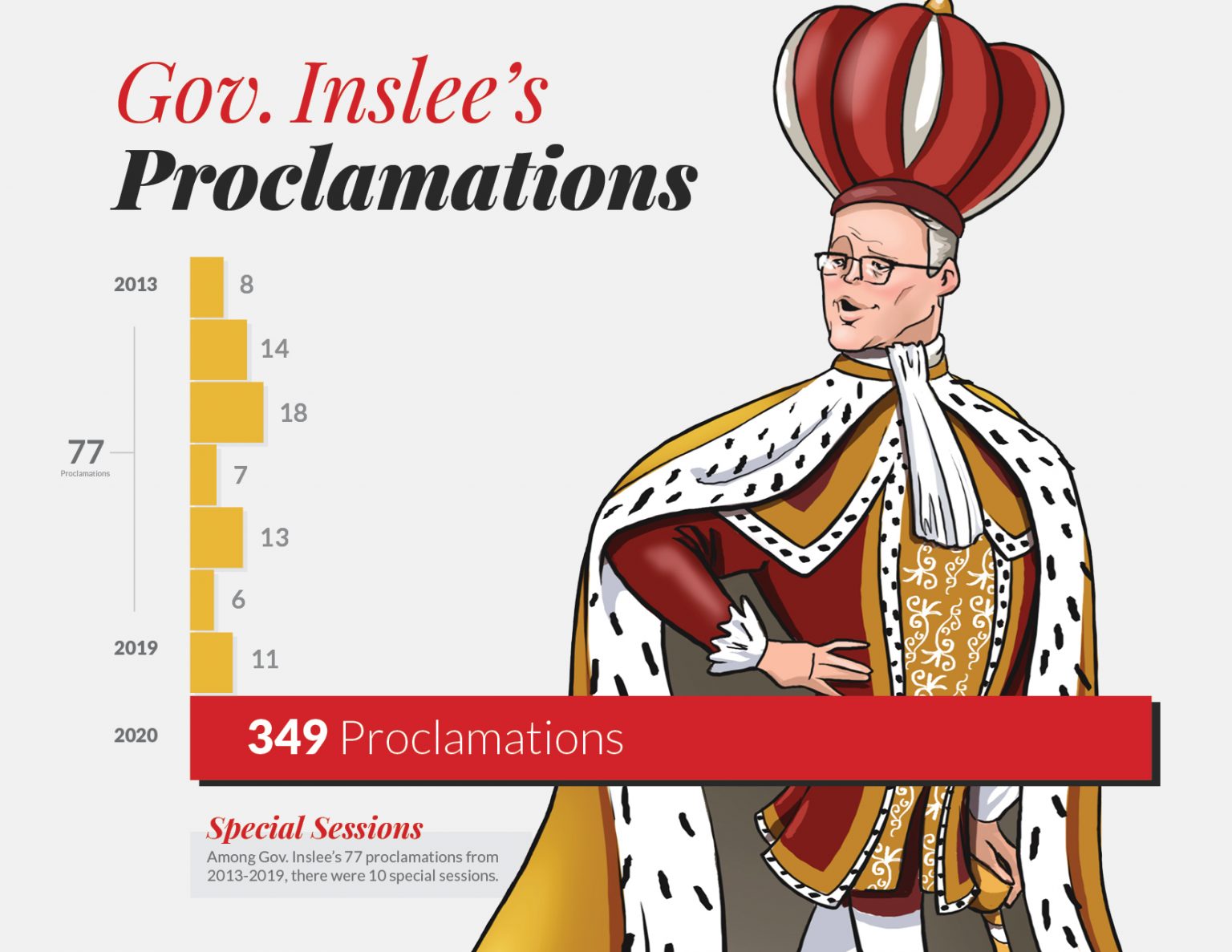 Governor Inslee, or King Inslee? - Freedom Foundation