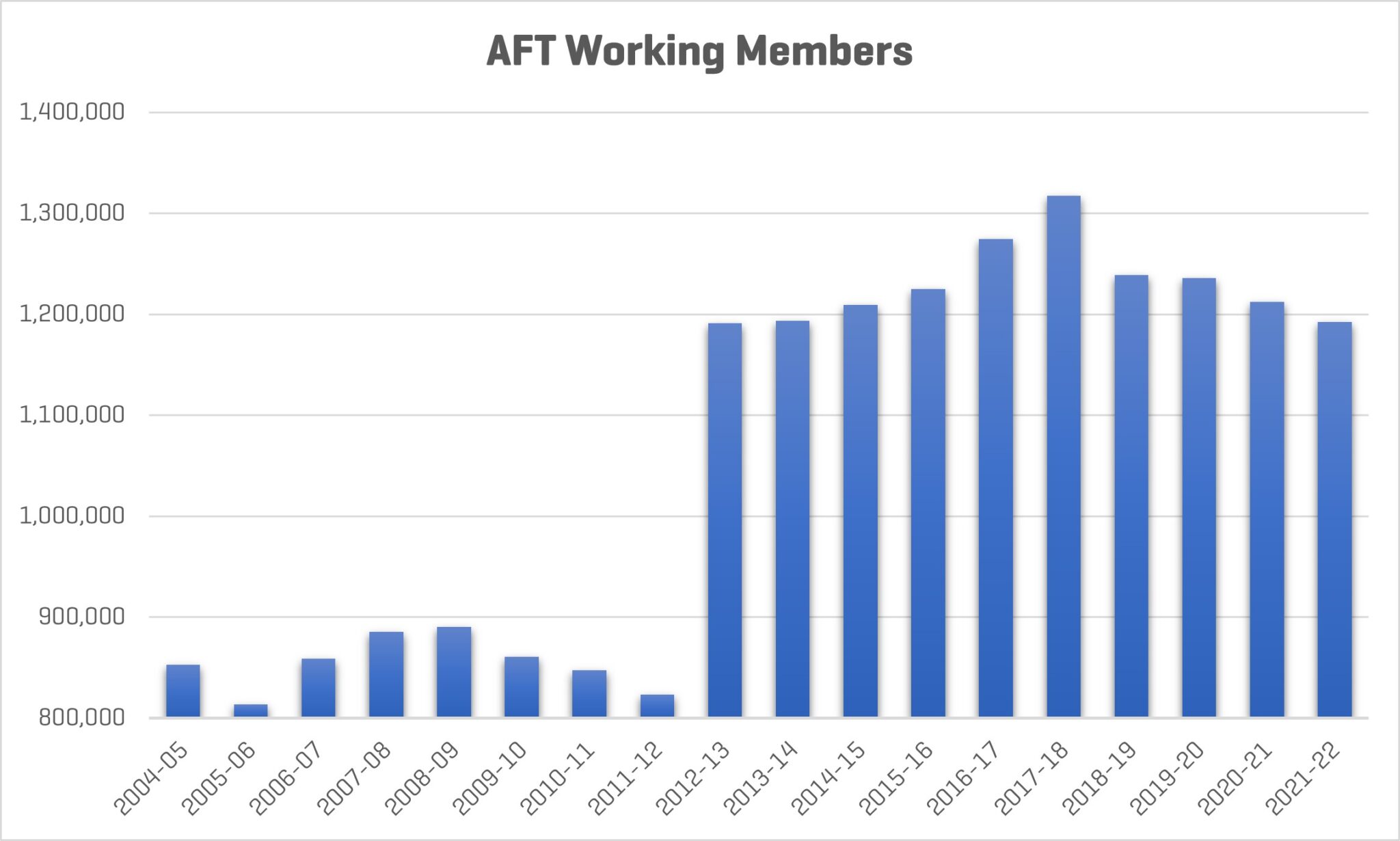 Janus v. AFSCME at five: Government union membership at record lows ...